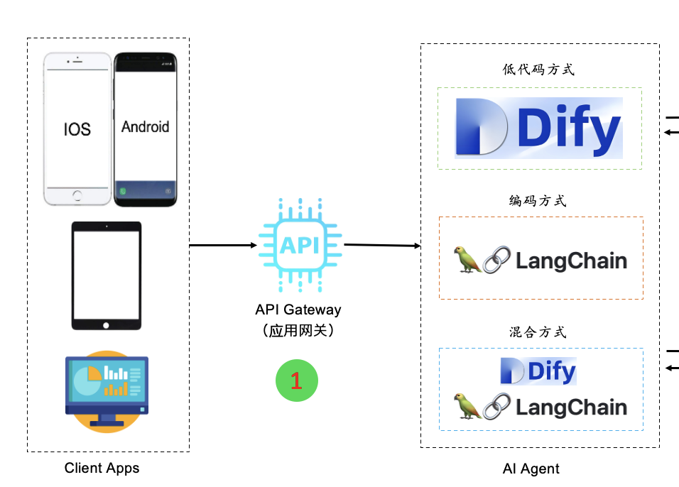【深度收藏】智能体开发框架对比：Coze、Dify、FastGPT技术选型指南-CSDN博客