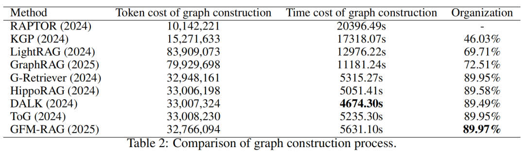 【必藏】GraphRAG-Bench深度解析：九大GraphRAG方法性能评测，多跳推理场景首选指南-CSDN博客