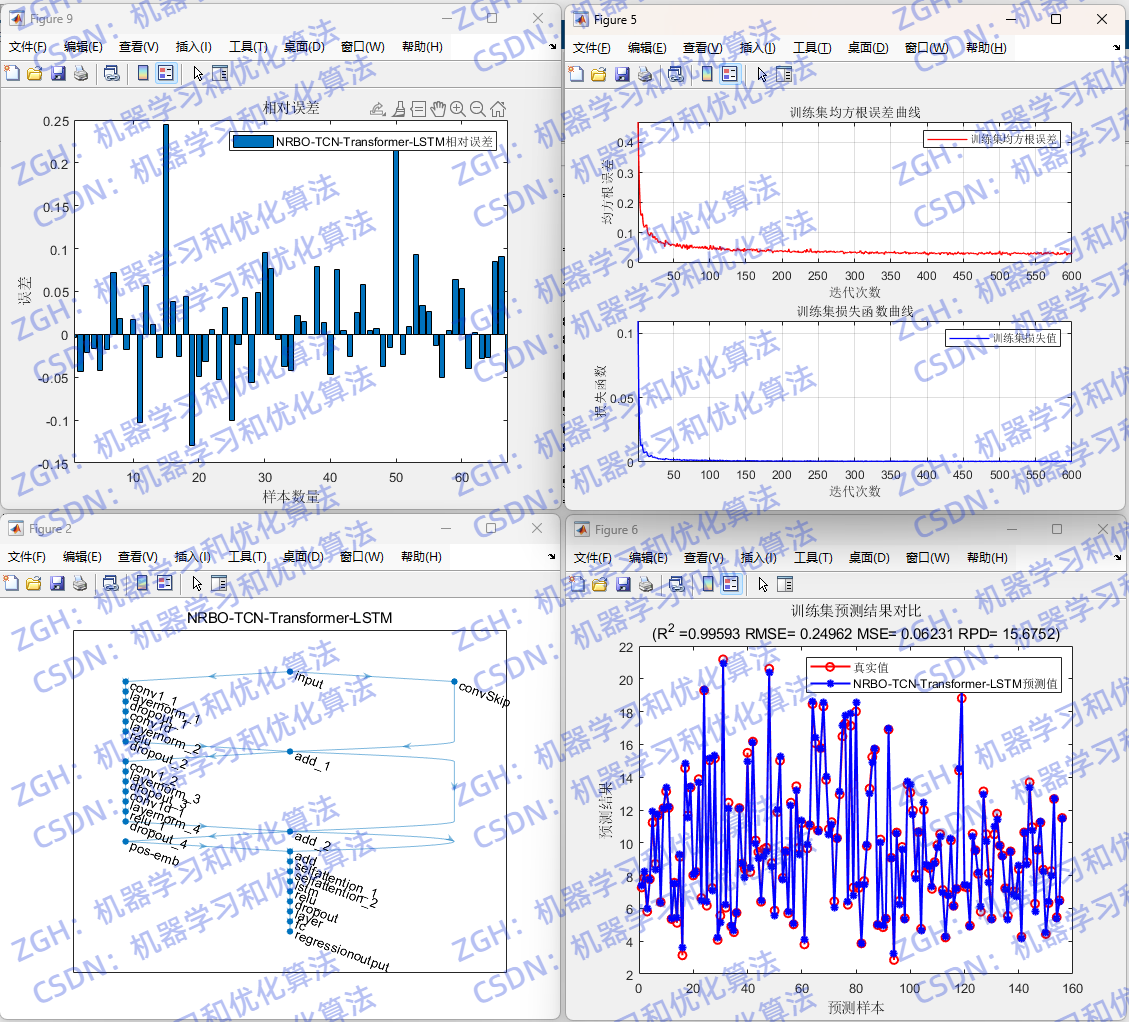 [创新结合]NRBO-TCN-Transformer-LSTM的多变量回归预测 Matlab (多输入单输出)-CSDN博客
