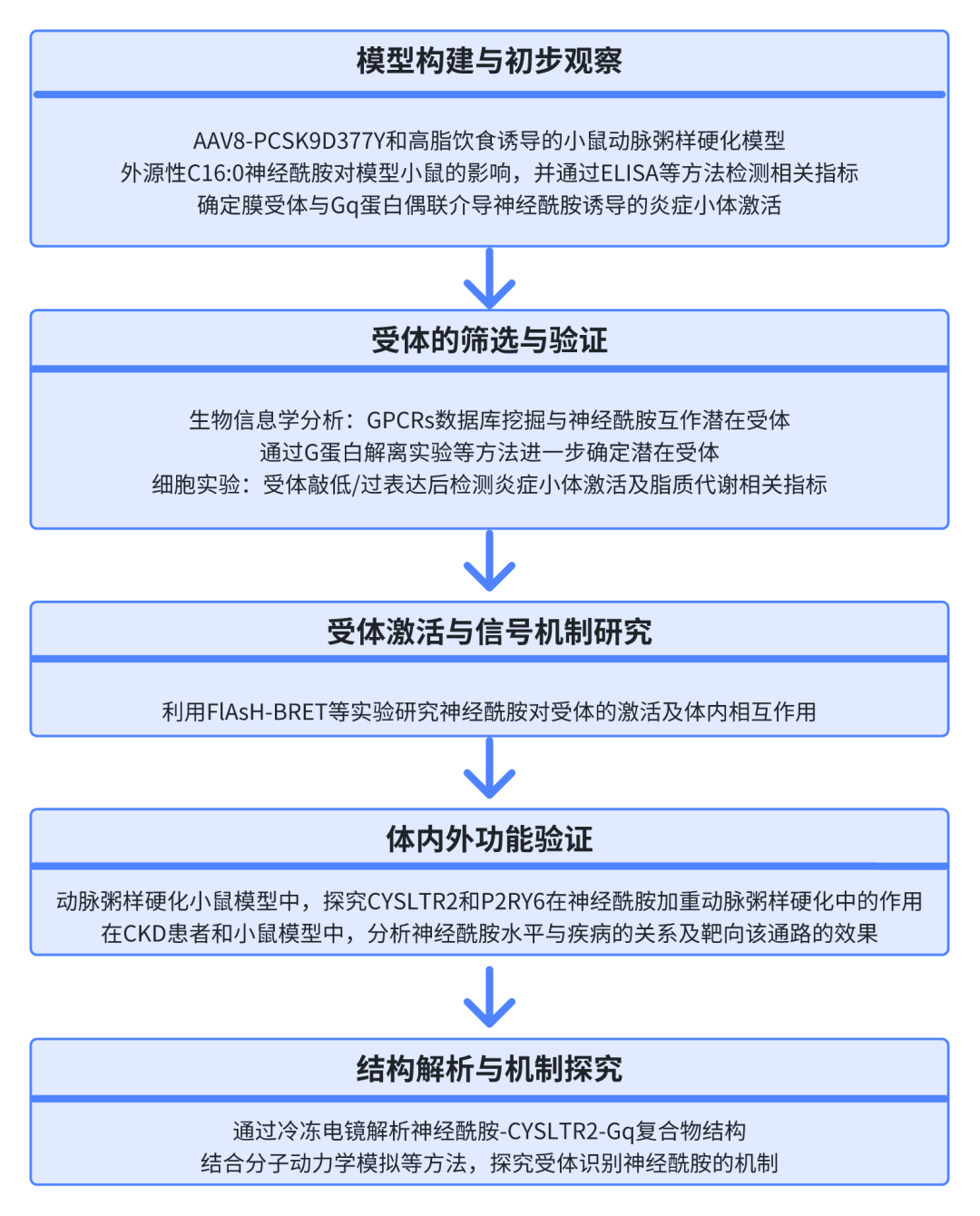 nature | 北大孔炜团队牵头发现靶向神经酰胺受体-抗动脉粥样硬化新机制！_sensing ceramides by cysltr2 ...