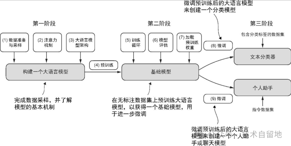 大模型深度解析：LLM、Transformer、GPT、Bert等8个关键词及其原理一网打尽！_transformer、bert、gpt 大语言模型原理深度解析-CSDN博客