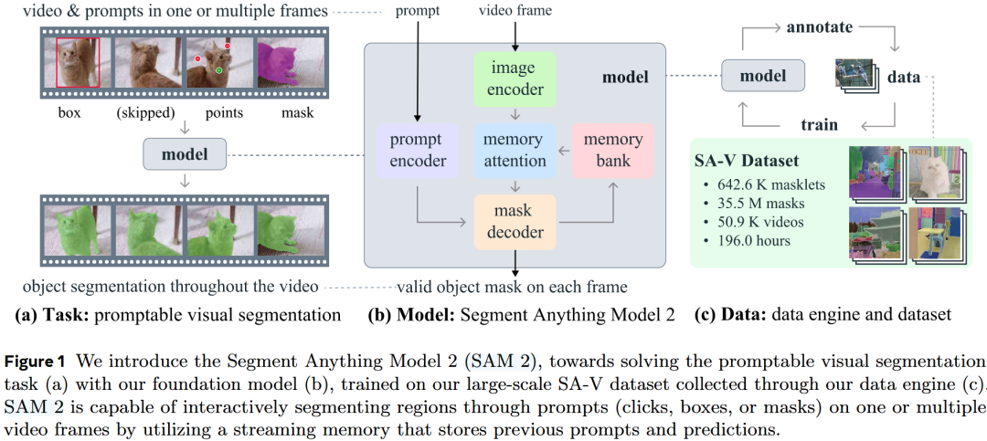 从SAM到SAM3：一场基于提示的图像与视频分割技术的变革_sam2和sam3对视频分割-CSDN博客