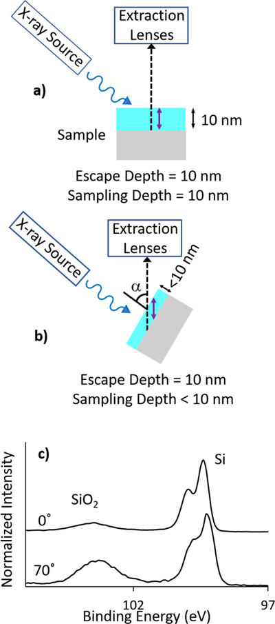技术解读专栏|X射线光电子能谱（XPS）：角分辨、深度刨析、近常压 XPS、价态XPS光谱和UPS_x射线光电子能谱价带谱测试角度怎么选-CSDN博客