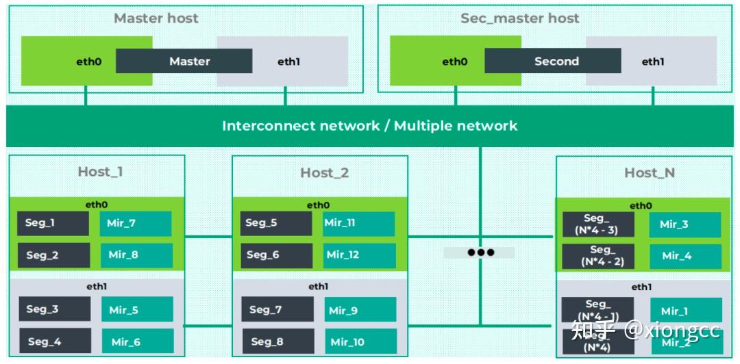 聊聊Greenplum与PostgreSQL_greenplum和postgresql-CSDN博客