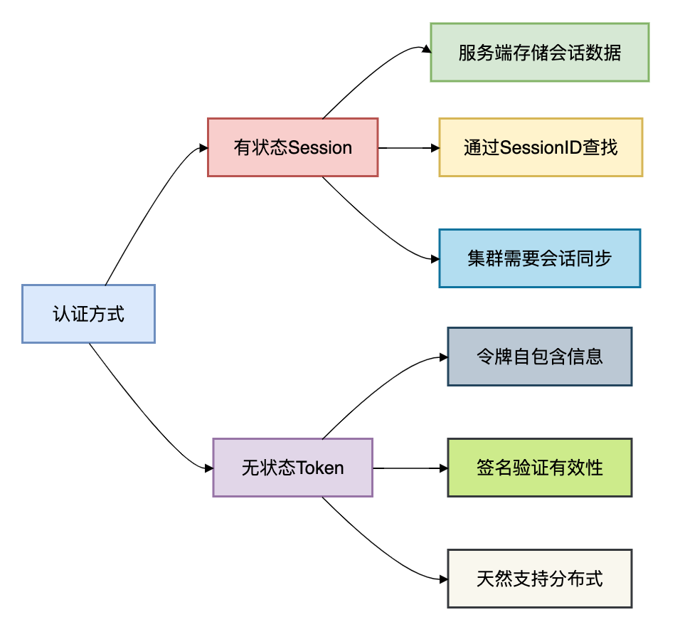 token,session,cookie,jwt,oauth2傻傻分不清楚_token 和cookie-CSDN博客
