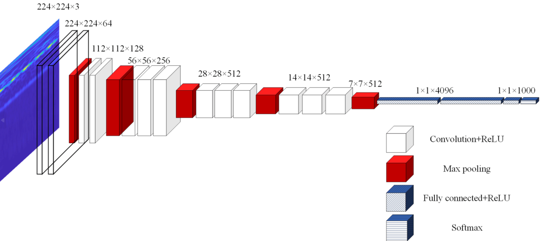 ECA注意力机制改进VGG16模型在轴承故障诊断中的实现，附MATLAB代码-CSDN博客