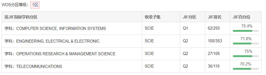 JCR 2区升1区！基本只给小修，国人友好，IEEE旗下超越《IEEE Access》的“捡漏刊”_ieee systems journal-CSDN博客