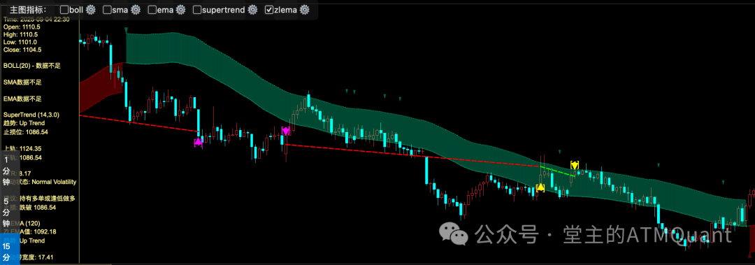 量化指标解码09：ZLEMA零延迟趋势 - 比EMA快一步的秘密_zero lag trend signals指标-CSDN博客