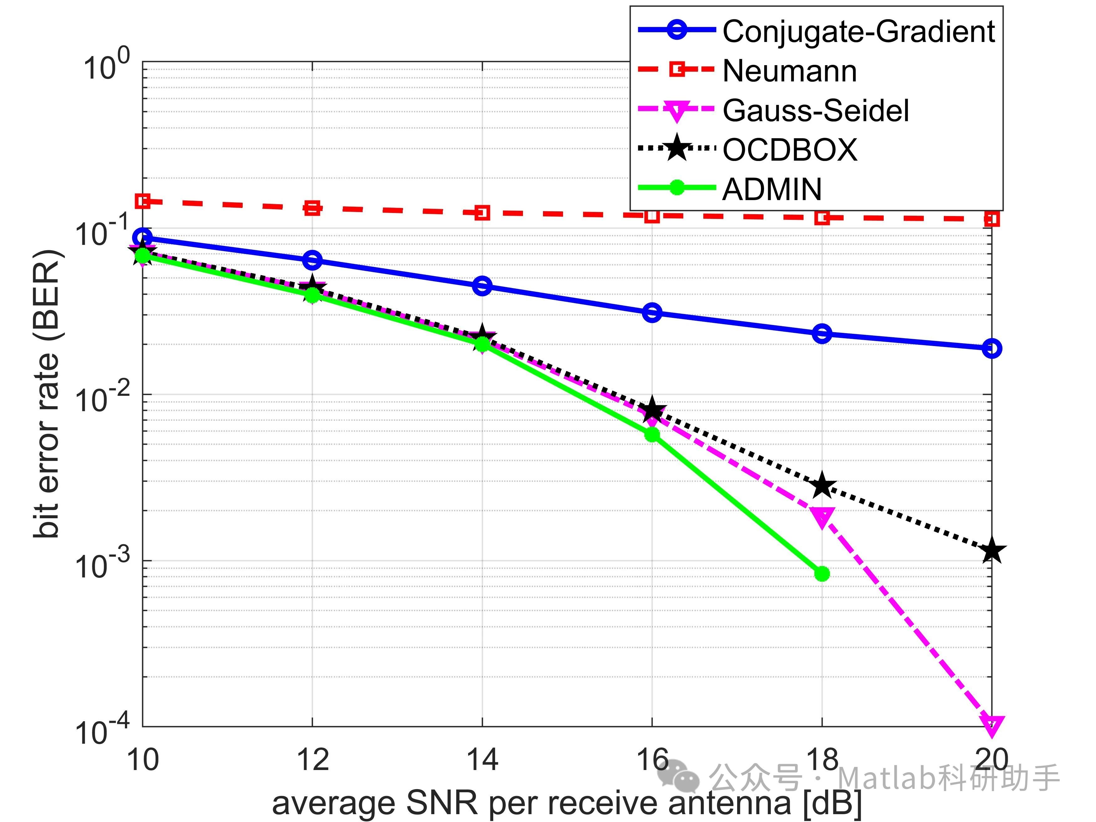 【大规模 MIMO 检测】基于ADMM的大型MU-MIMO无穷大范数检测研究附Matlab代码_mimo sd算法-CSDN博客