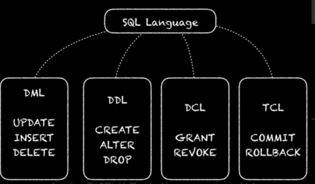 一篇文章，彻底理解数据库操作语言：DDL、DML、DCL、TCL-CSDN博客