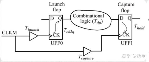 建立时间，保持时间_data arrival time 和data required time-CSDN博客