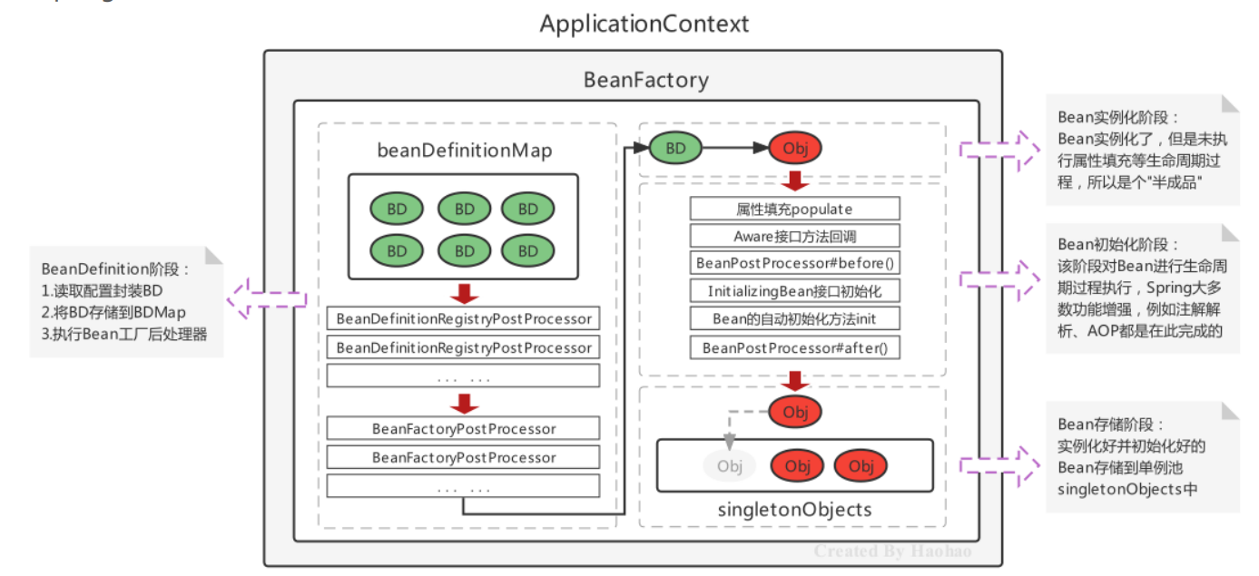 “深度解析Spring：从IOC启动到Bean生命周期的终极指南“_spring ioc流程-CSDN博客