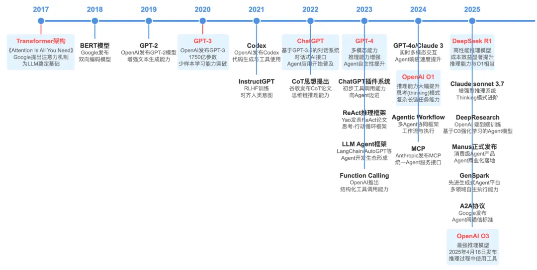LLM发展时间线一览_大模型本质是预测模型-CSDN博客