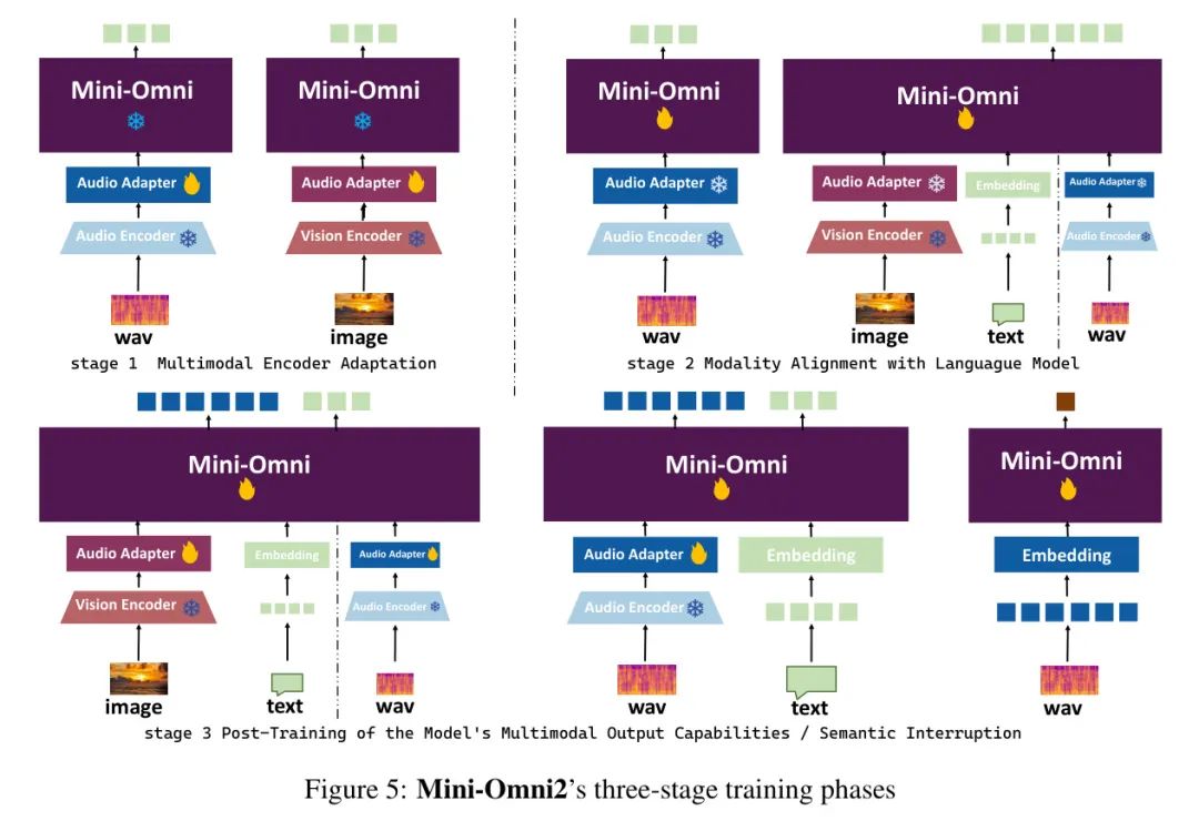 清华大学提出Mini-Omni2 | 拉齐GPT-4o模型功能，建模方式与数据构建一并开源Mini-Omni，LLama-Omni，Moshi-CSDN博客
