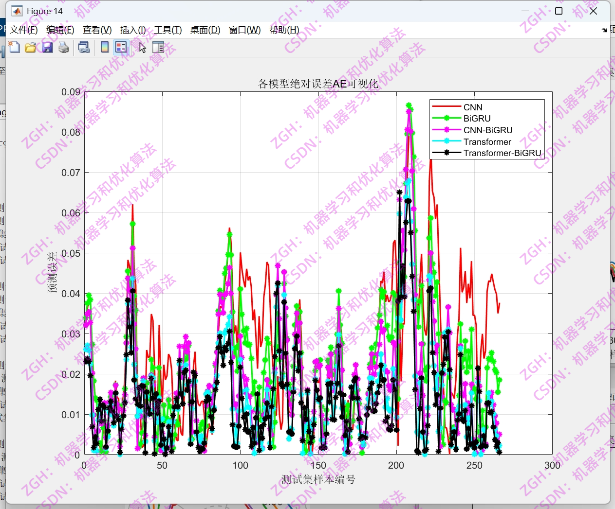 Matlab Transformer-BiGRU 5模型单变量时序预测一键对比 (单输入单输出)-CSDN博客