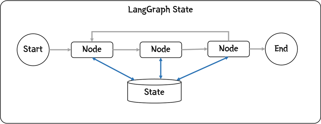 LLM之Agent（三十一）｜定义 LangGraph State的三种方式_llm full-context-CSDN博客