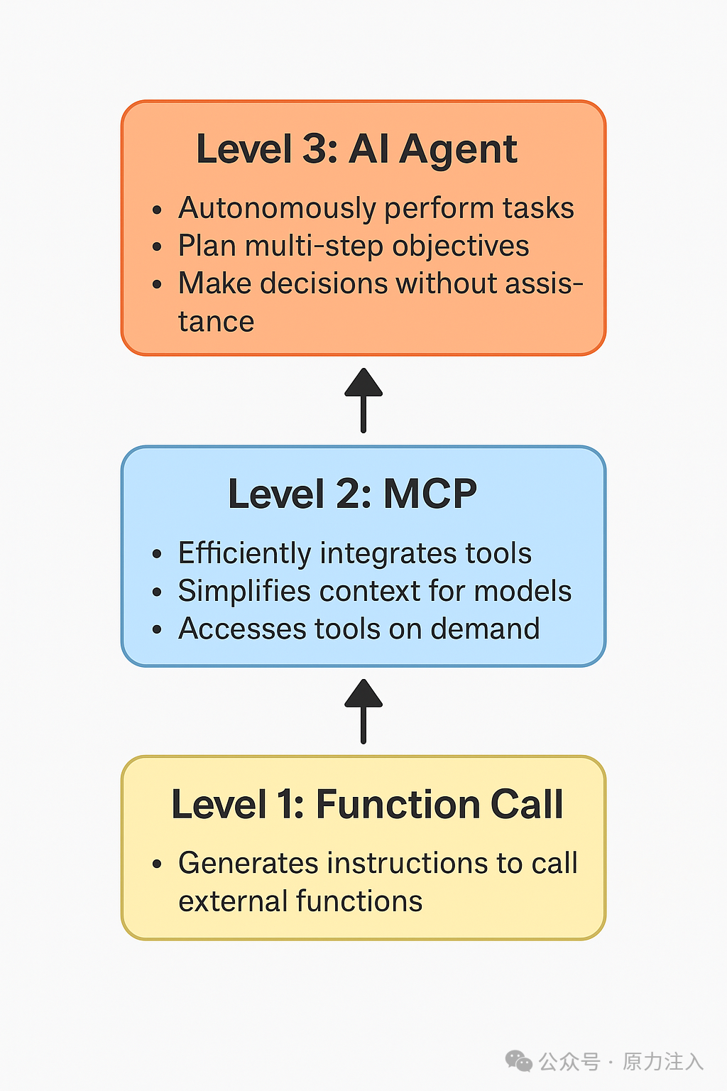 MCP、Function Calling 有什么区别？与 AI Agent 有什么关系？_function calling protocol-CSDN博客