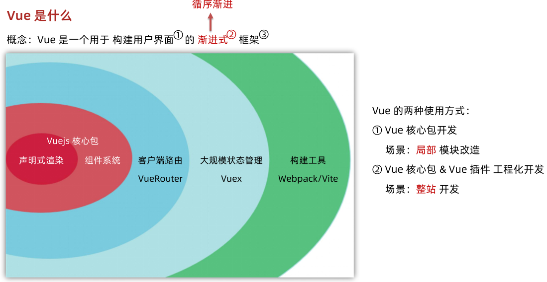 Vue 核心技术与实战day01-CSDN博客