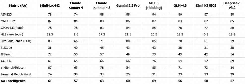MiniMax-M2 发布！10B激活，专为高效编码与Agent工作流而生_魔搭ModelScope社区-ModelScope魔搭社区