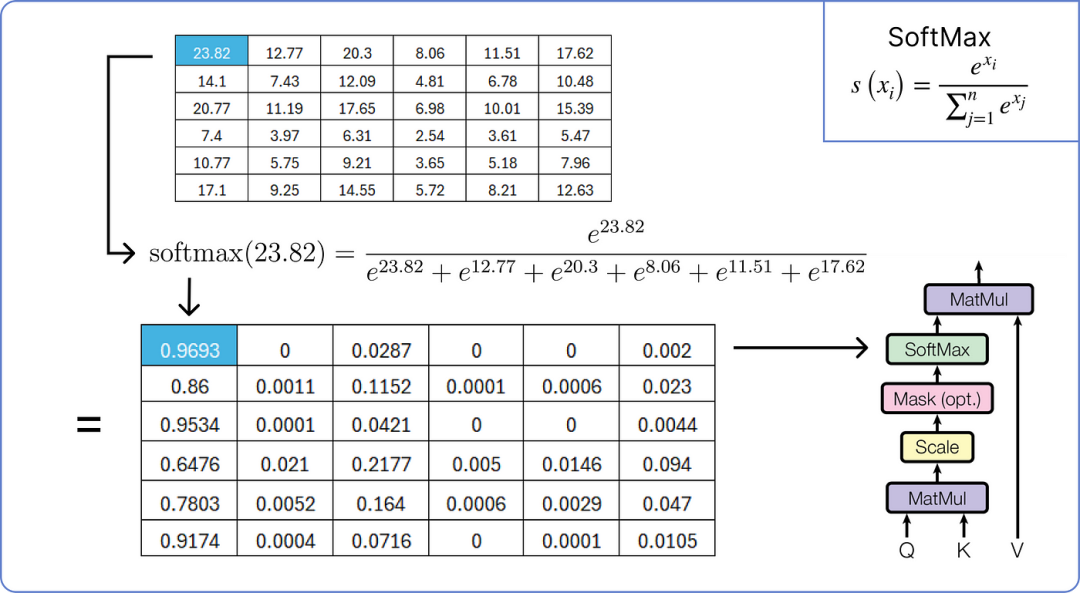 大模型教程 | Transformer: 手把手用数学公式推导_transformer公式-CSDN博客