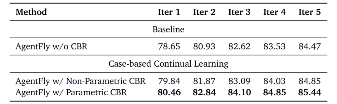 收藏级！AgentFly技术全拆解：无需微调LLM，Agent也能像人一样积累经验-CSDN博客