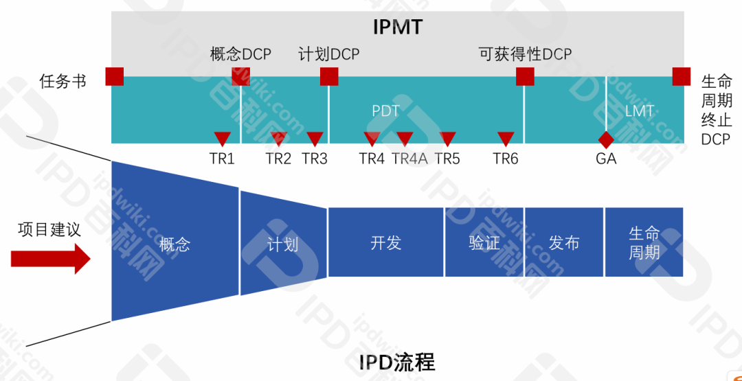（三）从概念到退市：小IPD六大阶段全景图_ipd流程图-CSDN博客