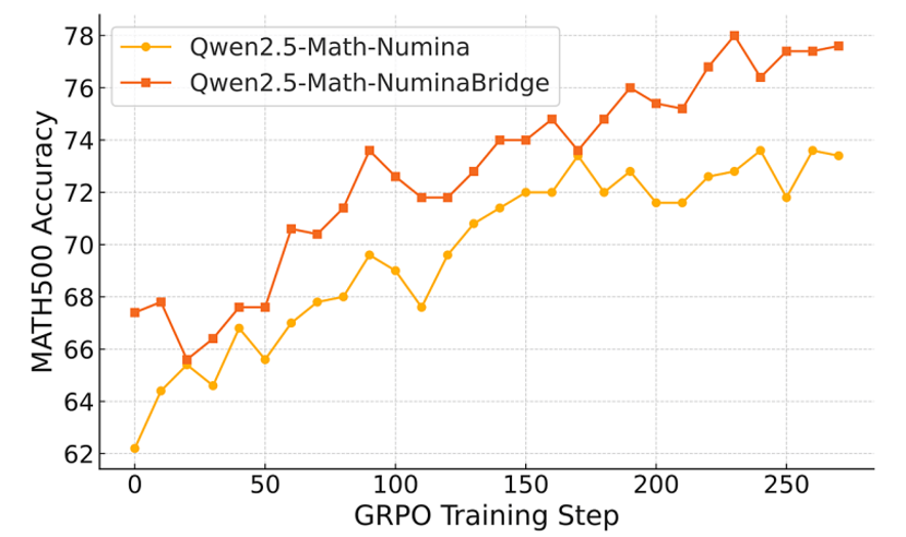 大模型推理新突破：CoT-Bridge修复思维链缺口-CSDN博客