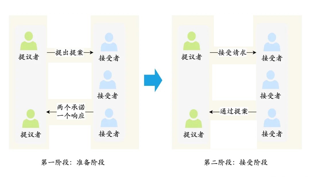 Paxos算法：如何解决分布式系统中的共识问题？_paxos共识机制-CSDN博客