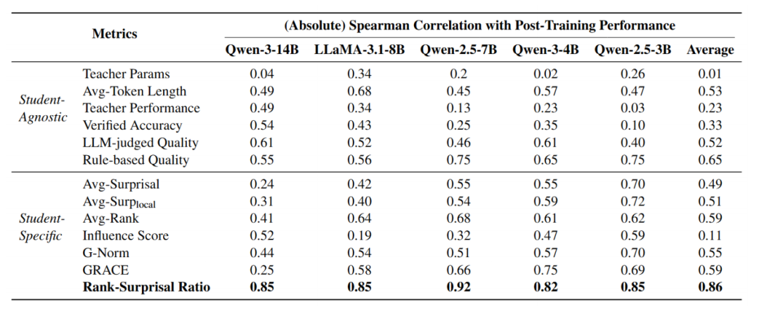 「熟悉的陌生人」才是「好老师」？复旦提出简单指标，找出推理蒸馏中真正有教学价值的数据-CSDN博客