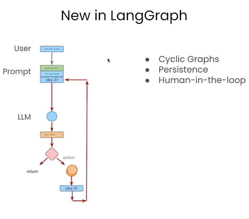 【收藏必学】万字实战教程：零基础使用LangGraph构建你的第一个大模型Agent_langgraph实战-CSDN博客