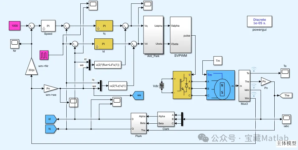 基于粒子群算法的永磁同步电机多参数辨识研究（Simulink仿真实现）_pso算法在永磁同步电机-CSDN博客