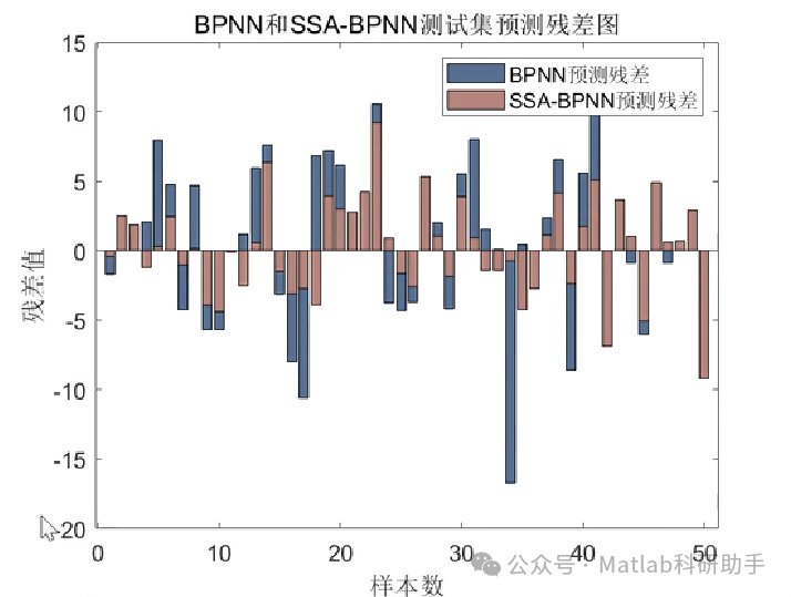 【SSA-BP预测】基于麻雀算法优化BP神经网络回归预测研究附Matlab代码-CSDN博客