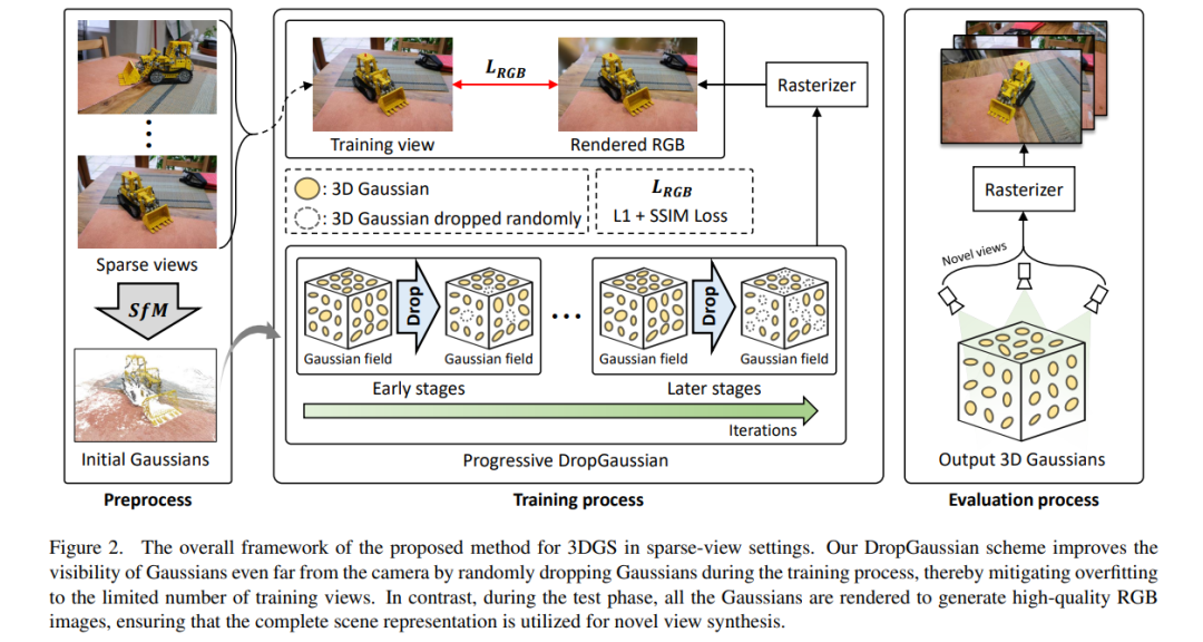【CVPR2025】DropGaussian: 稀视角高斯溅射的结构正则化-CSDN博客