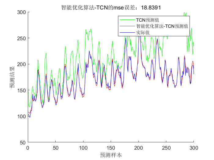 基于麻雀搜索算法优化时间卷积网络(SSA-TCN)的数据多变量时序预测附Matlab代码_预测中的通道数(10)必须与目标中的通道数(1)匹配 怎么解决 matlab-CSDN博客