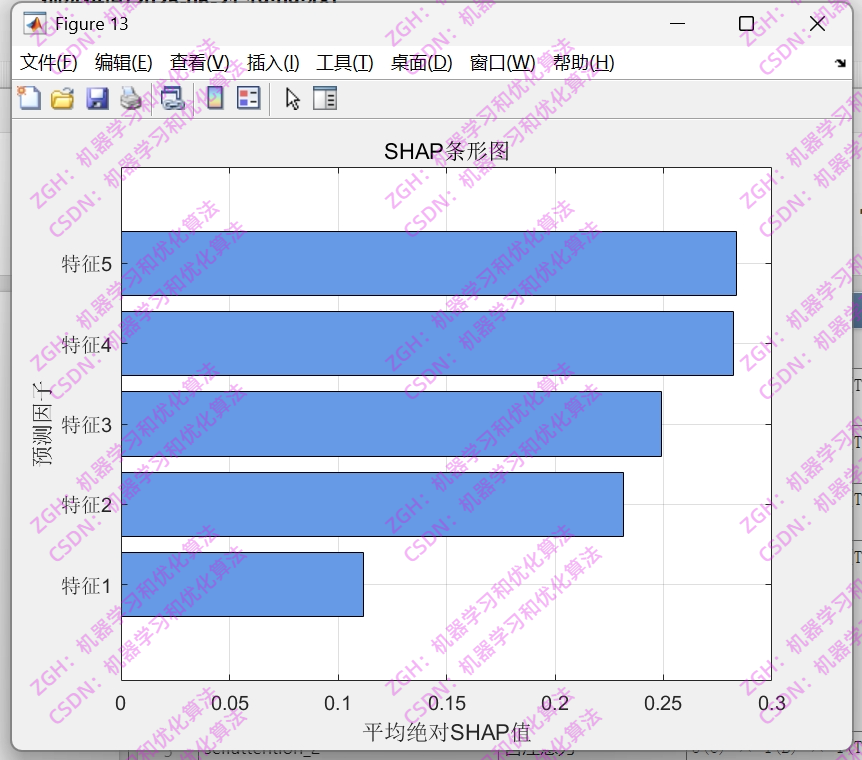 基于Transformer-BiLSTM+SHAP可解释性分析的回归预测 Matlab代码(多输入单输出)-CSDN博客