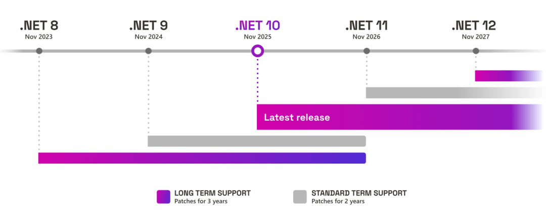 微软 .NET 10 正式发布，AI 智能体开发迎来统一平台_microsoft_dotNET跨平台-火山引擎开发者社区