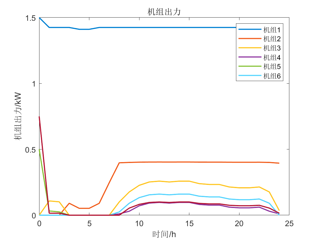 【调度】电力系统机组组合优化调度（IEEE14节点、IEEE30节点、IEEE118节点）附Matlab代码_ieee电网40个标准节点-CSDN博客