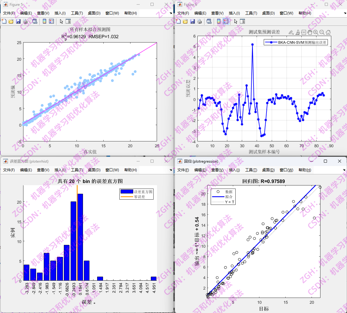 Matlab 基于黑翅鸢算法优化卷积神经网络结合支持向量机(BKA-CNN-SVM）的多变量时序预测（多输入单输出）-CSDN博客