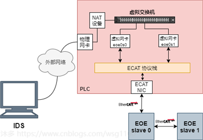 浅谈EtherCAT主站EOE(下)-EtherCAT IgH主站EoE具体实现-CSDN博客