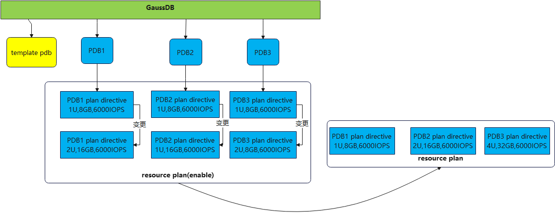技术解读之GaussDB多租技术_gaussdb a 创建租户-CSDN博客