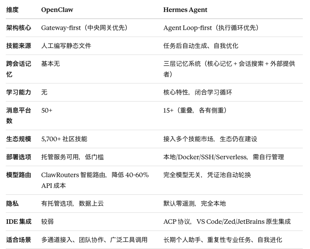 Hermes Agent 深度解析：会自我进化的 AI Agent 究竟有多强？-CSDN博客