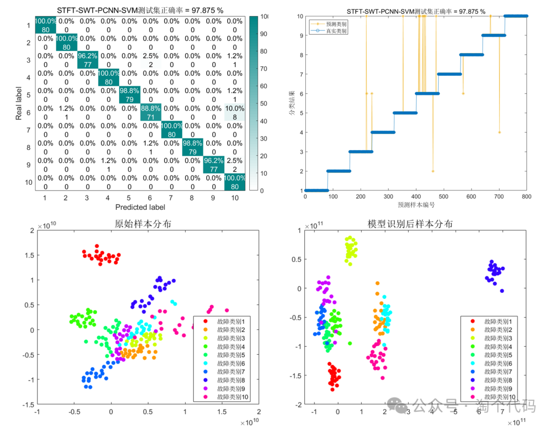 基于STFT-SWT-双流CNN-SVM的小样本轴承故障诊断方法，MATLAB代码实现-CSDN博客