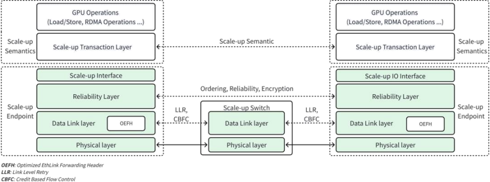 字节跳动的 GPU Scale-up 互联技术（全文）_gpu scale up-CSDN博客