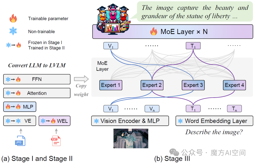 超详细拆解MoE（Mixture of Experts）：大模型高效训练的核心技术_moe权重存储-CSDN博客