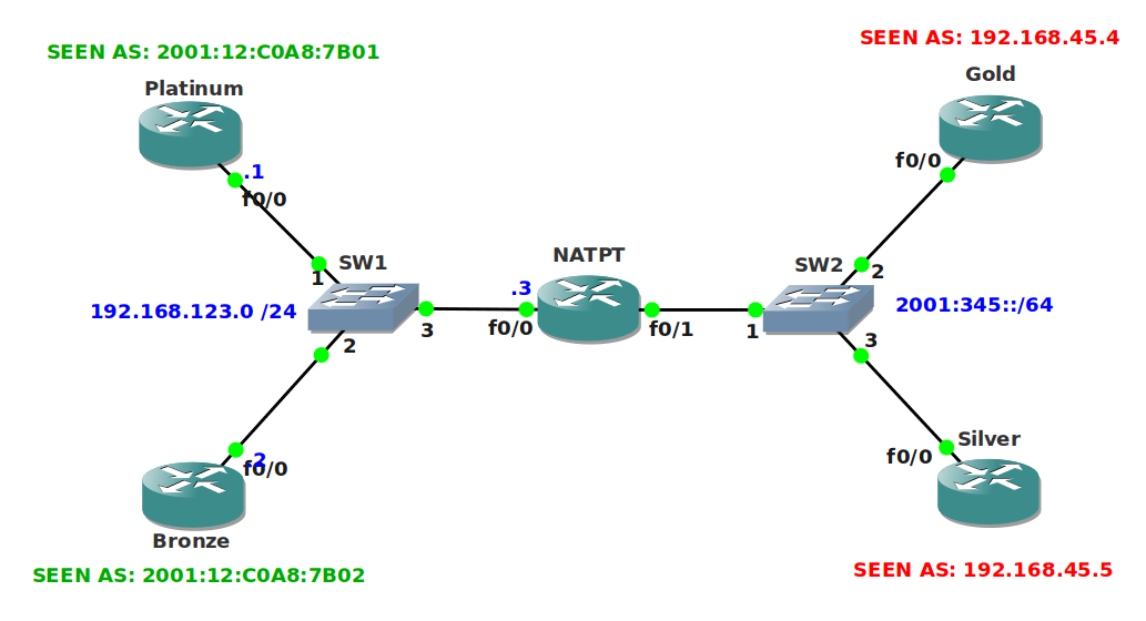 IPv6真的不需要NAT吗？你可能想错了！_ipv6 nat-CSDN博客