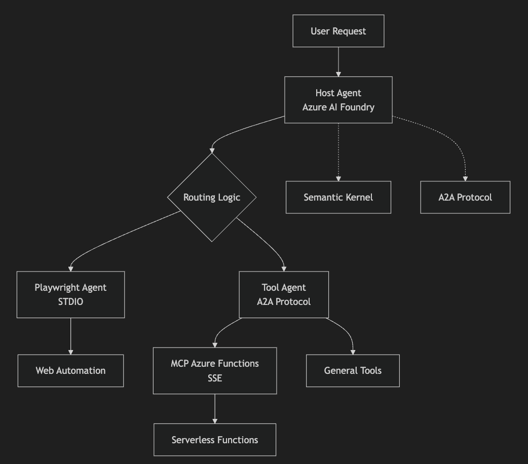 技术速递｜使用 Semantic Kernel 与 A2A 协议构建多智能体解决方案-CSDN博客