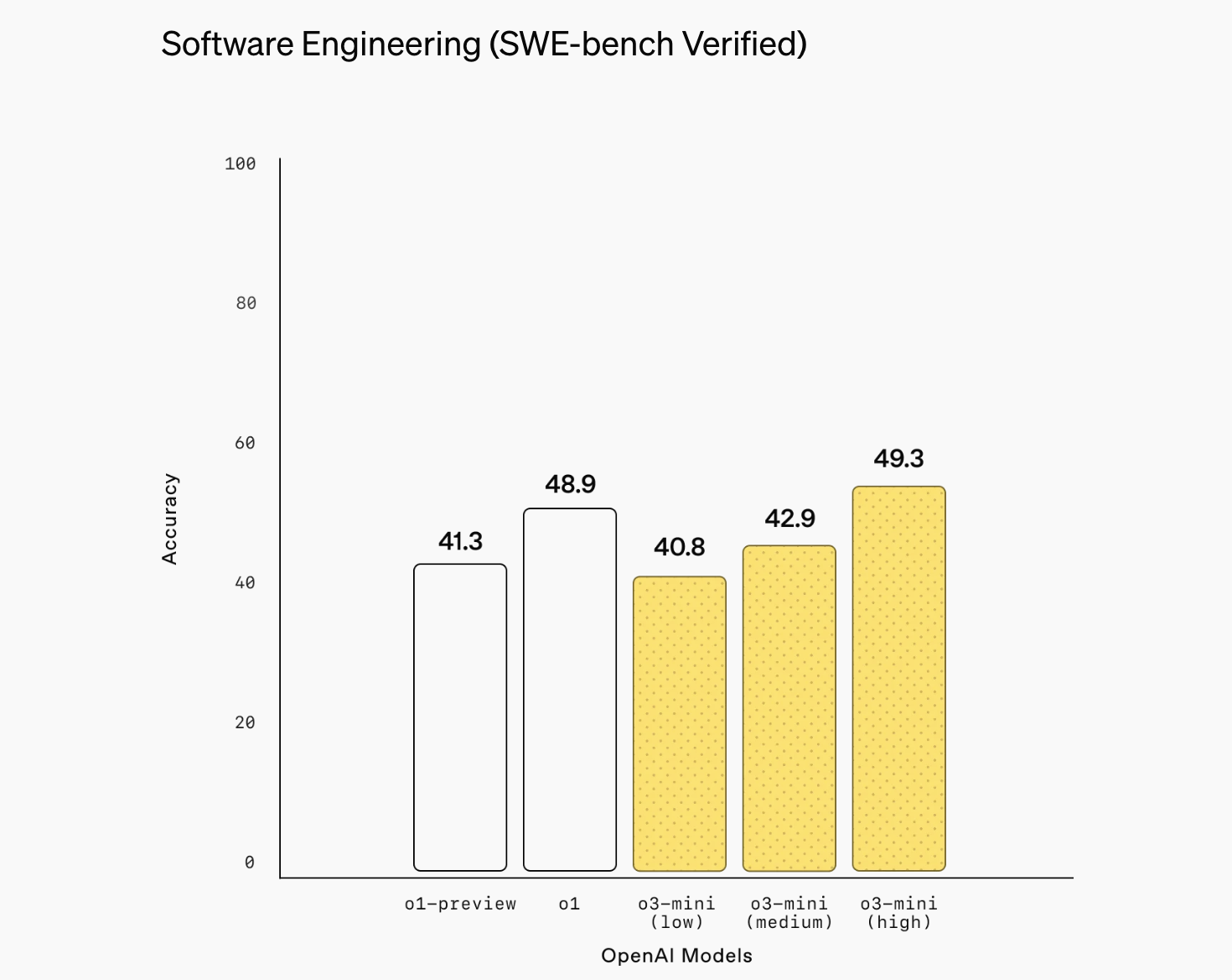 硬刚DeepSeek！OpenAI发布「o3-mini」，速度翻倍能联网，白嫖版来了！_o3 mini high-CSDN博客
