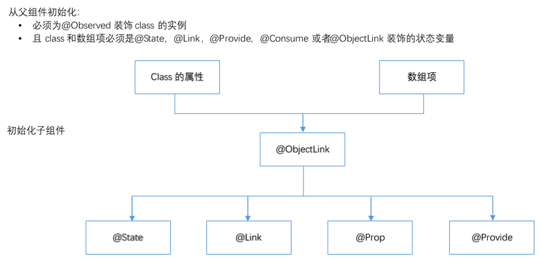 鸿蒙HarmonyOS 5.0开发：ArkTS语言状态管理-@Observed装饰器和@ObjectLink装饰器：嵌套类对象属性变化_鸿蒙arkts cannot set property ...