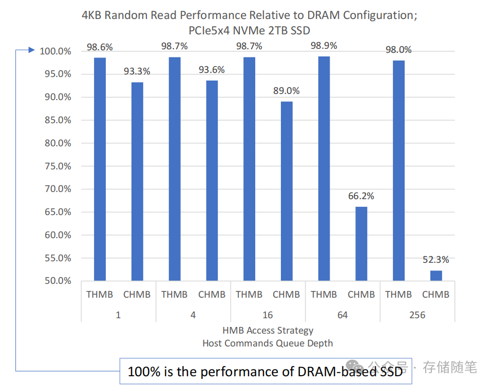 DRAM-Less也能追平旗舰性能？THMB技术颠覆SSD行业逻辑-CSDN博客