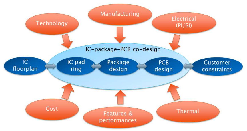 基于FC-POP封装的DIE-PKG-PCB SIPI电性能协同设计分析-CSDN博客